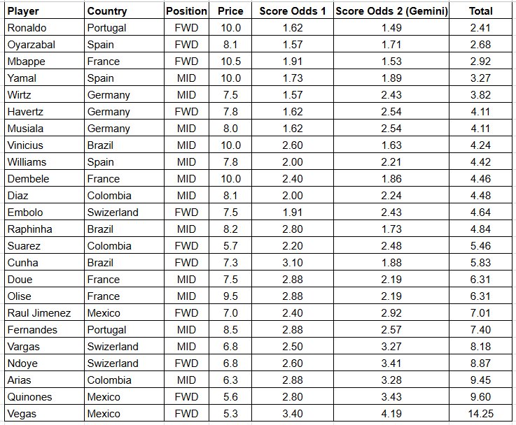 How to build the best World Cup Fantasy team - FFGeek Team